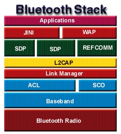 Basics of Asynchronous Connection-Less (ACL) Bluetooth Communication Protocol